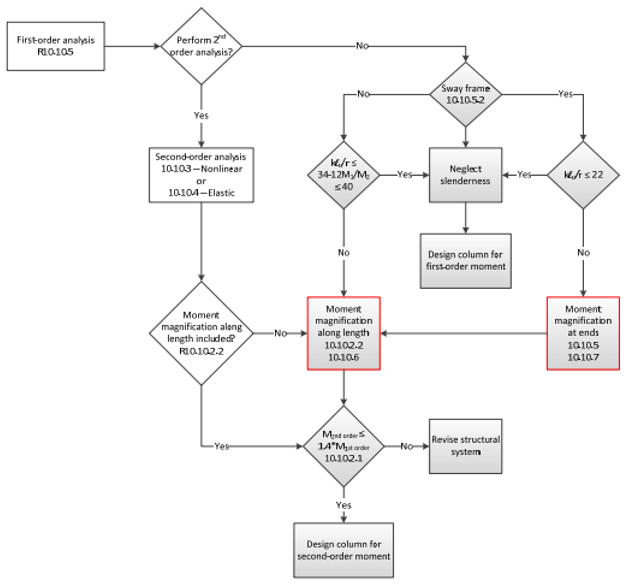 Reinforced Concrete Column, Wall, Pier & Pile Design Software